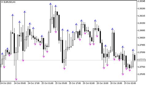 Free Download Of The Lwfractals Indicator By Godzilla For Metatrader 5 In The Mql5 Code