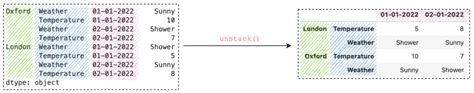 一文详解：7个 Pandas Stack 和 Unstack 使用技巧python Pandas Stack Csdn博客