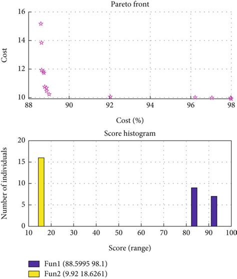 Pareto Plot And The Score Histogram Obtained With 40 Population Size Download Scientific