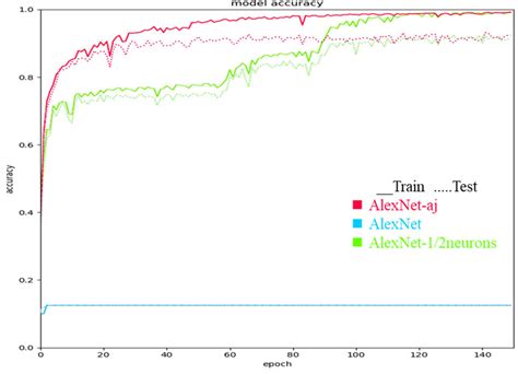 Test Results Of Neuron Number Adjustment Download Scientific Diagram