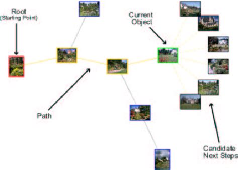 Figure 1 From An Adaptive Approach Towards Content Based Image