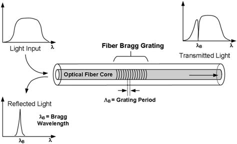 Fibre Bragg Grating Sensor Principles Di Sante 2015 Download Scientific Diagram