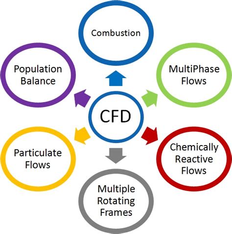 CFD Consulting FluiDimensions