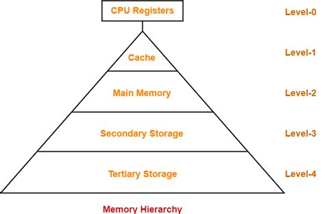 Memory Hierarchy Memory Hierarchy Diagram Gate Vidyalay