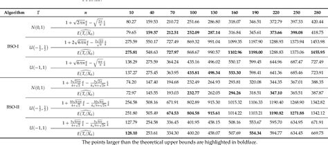 Table 2 From Running Time Analysis Of Brain Storm Optimization Based On Average Gain Model