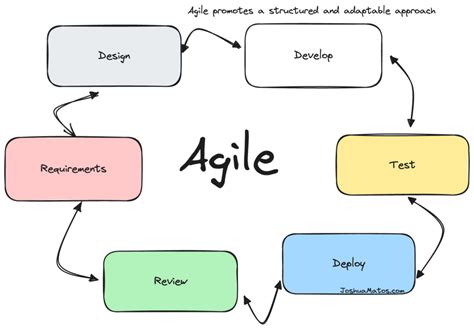 Agile For The Senior Software Engineer Joshua Matos