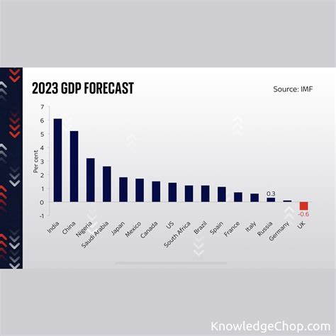 Imf Forecast For Gdp Growth In 2023 🥷 Knowledge Ninja