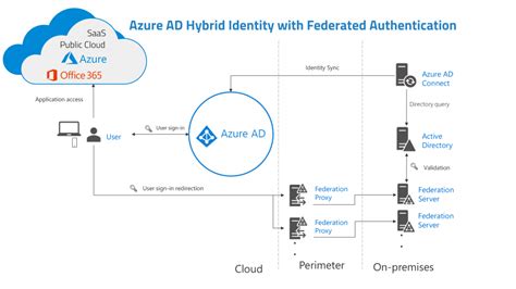 Deploying Hybrid Identity Using Azure Ad Happiest Minds