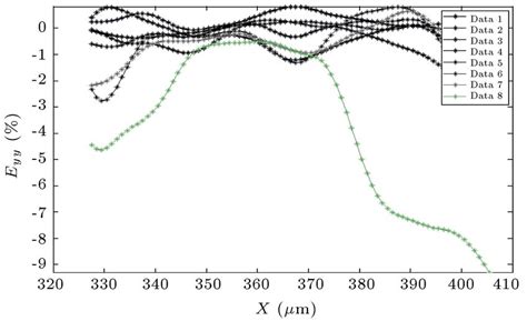 Line Scan Graph Of Specimen 2 Download Scientific Diagram