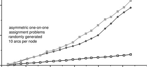 Run Times For Easy Asymmetric Assignment Problems On A Mac Ii The