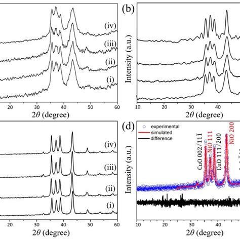 wide angle xrd patterns of the calcined samples at various temperatures
