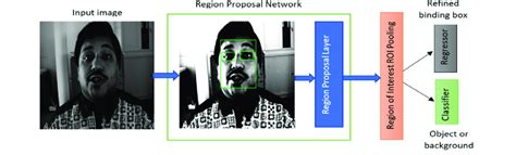 Faster Rcnn With Region Proposal Network Download Scientific Diagram