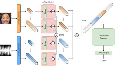 The Overall Framework Of Our Proposed Method Download Scientific Diagram