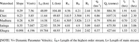 Morphological Parameters And Iuh Characteristics Of The Ungauged Sub Basins Download Table