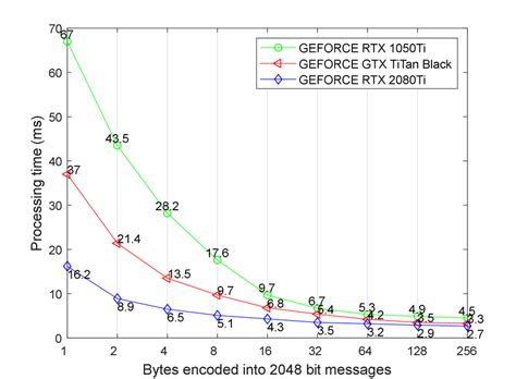 Comparison In Execution Times Of Face Encryption And Decryption On