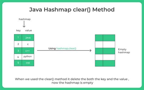 Java Hashmap Clear Method Prepinsta