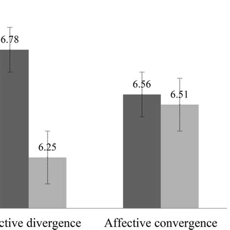 Interaction Between Emotion Regulation Strategies And Affective Download Scientific Diagram