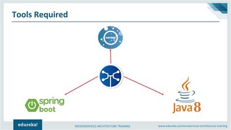 Microservices With Spring Boot Tutorial Edureka Pdf