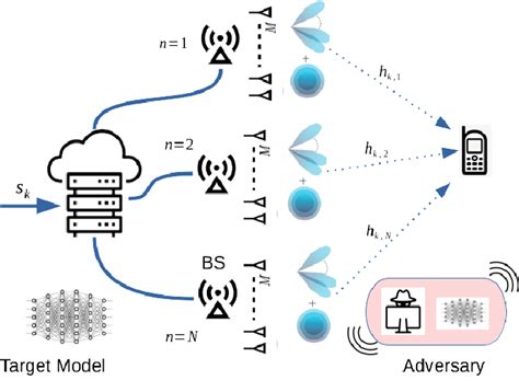 Figure 2 From Adversarial Machine Learning Security Problems For 6g Mmwave Beam Prediction Use