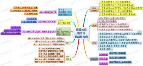 日语语法思维导图汇总重点知识一目了然 哔哩哔哩