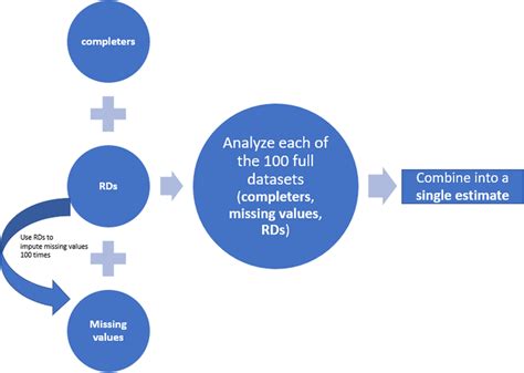 Flow Of Steps In Mi Rd Implementation Download Scientific Diagram