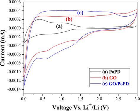 Cyclic Voltammetry Of Graphene Oxide Go Polyphenylenediamine Download Scientific Diagram