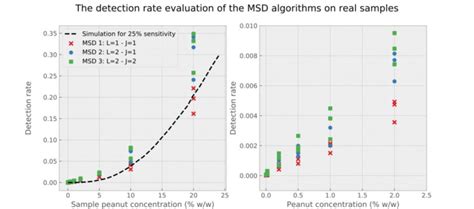 The Detection Rates Of The Msd Algorithms Evaluated On The Real Samples