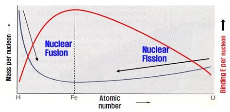 I 2 원자 구조 26 [4 원자핵 16 핵반응 핵분열 핵융합] 네이버 블로그