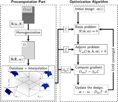 Multiscale Optimization Algorithm Precomputation Part With Generation