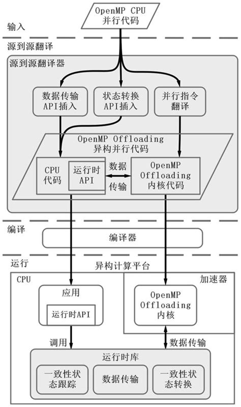 Automatic Transplanting And Optimizing Method For Heterogeneous Parallel Program Eureka Patsnap