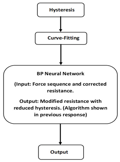 Sensors Free Full Text Modified Nonlinear Hysteresis Approach For A
