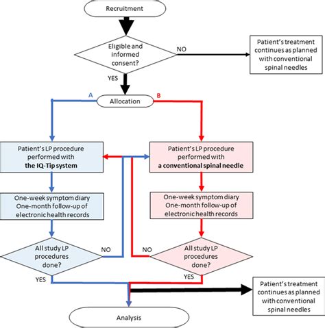 The Flow Chart Of The Study LP Procedures Download Scientific Diagram