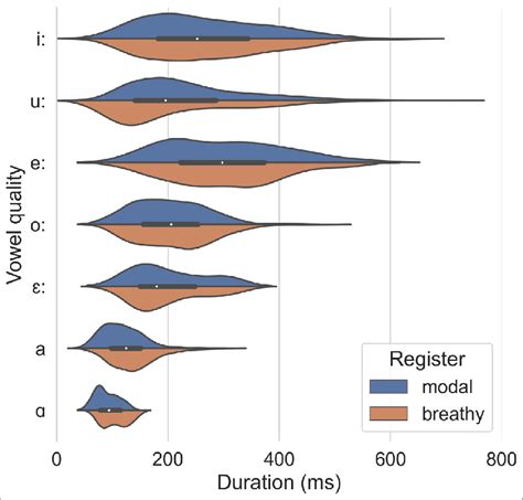 Duration By Vowel Quality Download Scientific Diagram