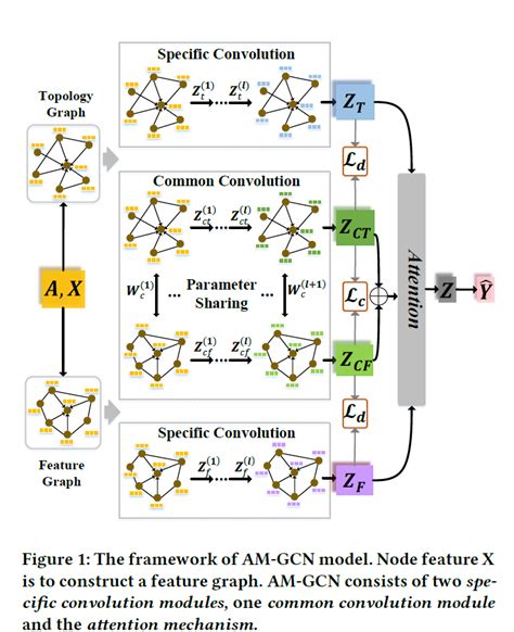 AM GCN Adaptive Multi Channel Graph Convolutional Networks RMan S Blog