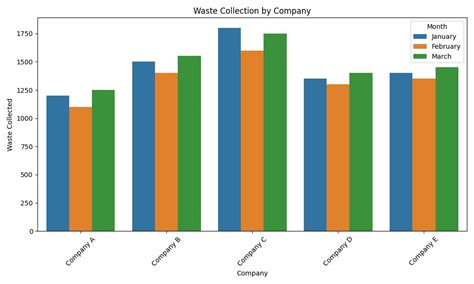 To Visualize Waste Collection Data For Five Hypothetical Waste