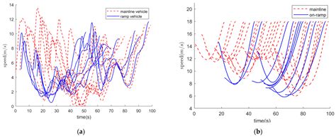 Sustainability Free Full Text A Cooperative Merging Control Method For Freeway Ramps In