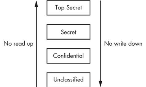Section 2 Lesson 3 Authorization And Access Control Flashcards Quizlet