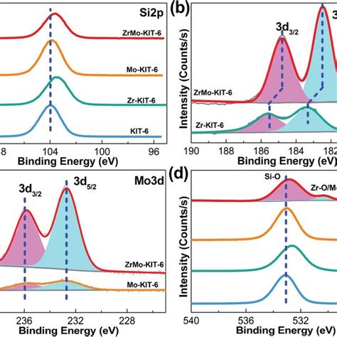 Xps Spectra Of A Si 2p B Zr 3d C Mo 3d And D O 1s Spectra Of