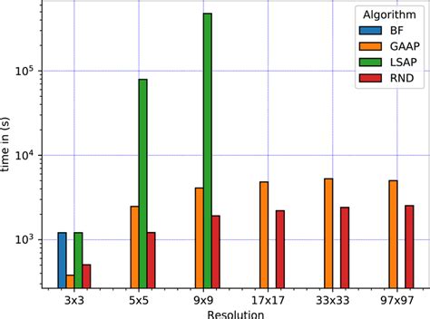 Execution Time Of Considered Algorithms With Five Anchors Download