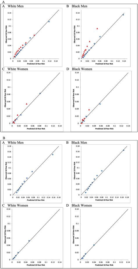 A Calibration Plots In The Validation Cohort For Hfpef For A White Download Scientific