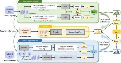 Figure 1 From Cross Lingual Cross Target Stance Detection With Dual Knowledge Distillation