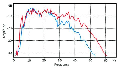 Comparison Of Amplitude Spectra Between The Migration Sections