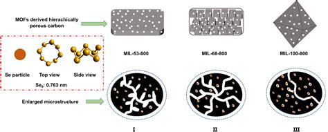 Pore Structure Unveiling Effect To Boost Lithium Selenium Batteries
