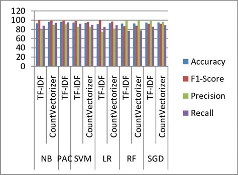Performance Evaluation For Different Feature Extraction Download