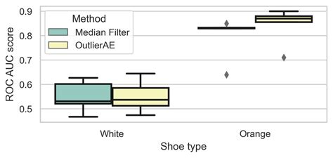 Roc Auc Score Plotted For The Baseline Model Median Filter Method And Download Scientific