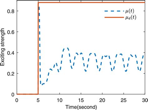 Figure 1 From Composite Learning Adaptive Dynamic Surface Control Of Fractional Order Nonlinear
