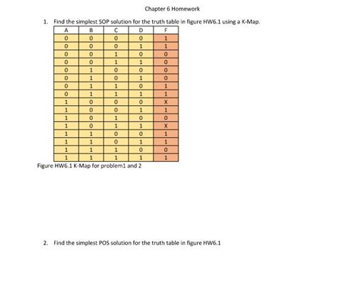 Solved Chapter Homework Find The Simplest SOP Chegg Com