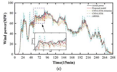 Interpretable Wind Power Short Term Power Prediction Model Using Deep