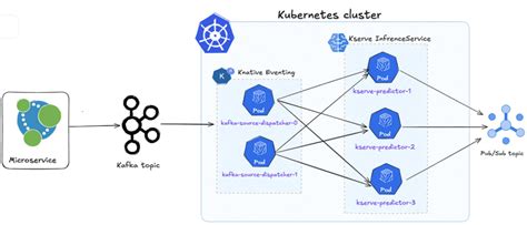 Building Asynchronous Ml Inference Pipelines With Knative Eventing And Abhay Kansal
