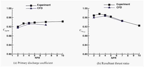 Figure 14 From Design Enhancements Of The Two Dimensional Dual Throat Fluidic Thrust Vectoring